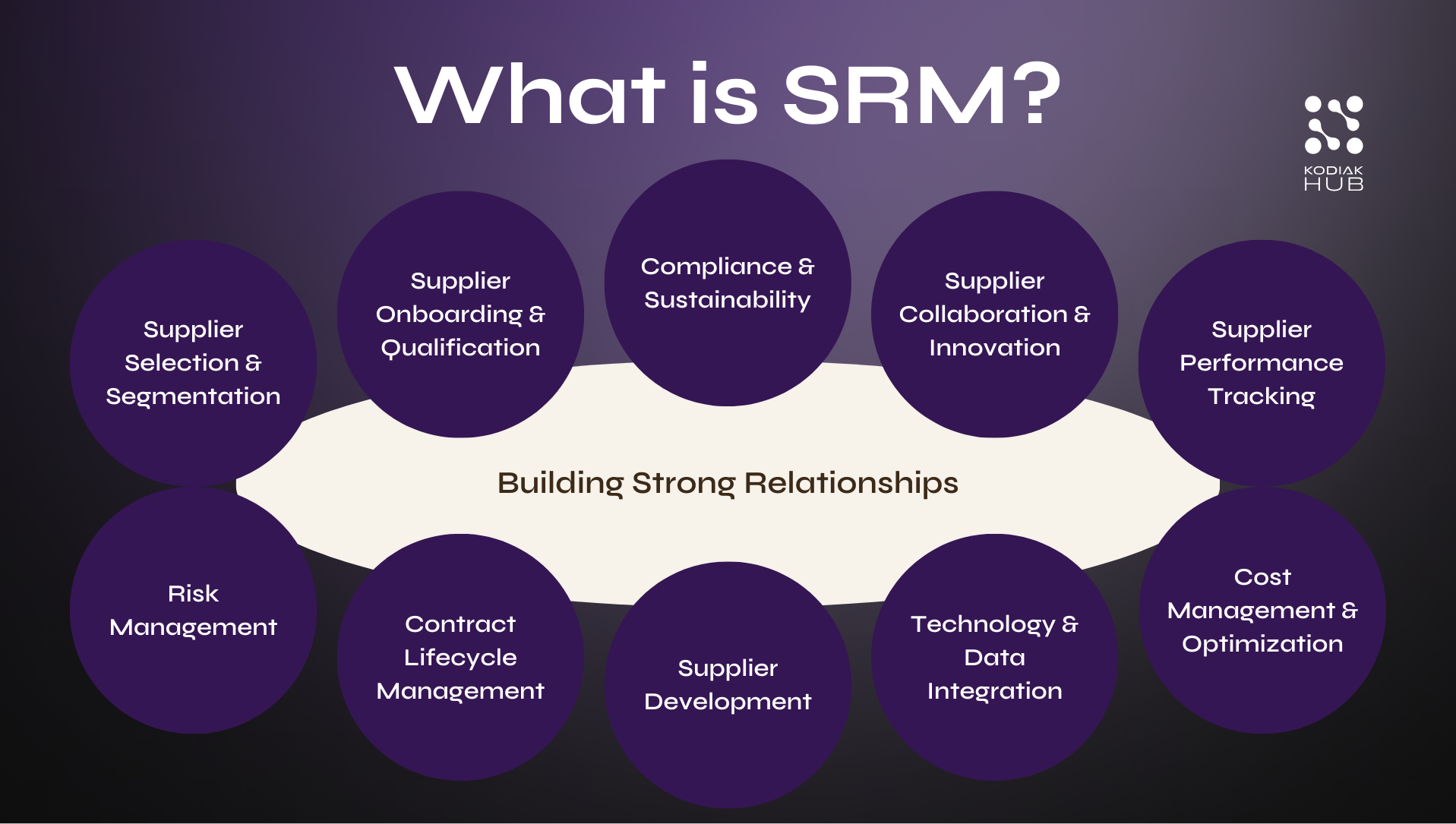 What is Supplier Relationship Management (SRM)?