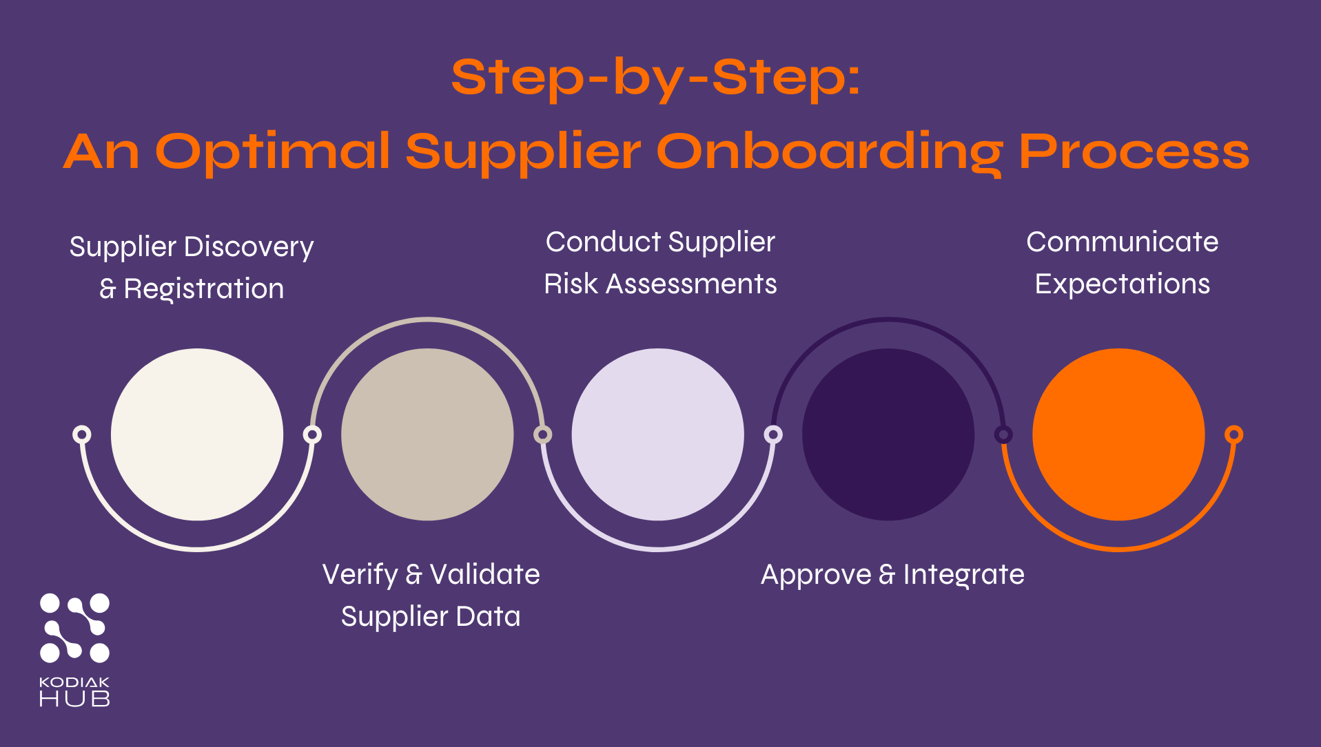 Supplier Onboarding in 2025: How to Build an Effective Process